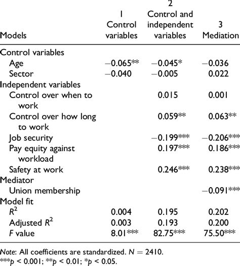 Hierarchical Regression Analysis Of The Relationships Affecting