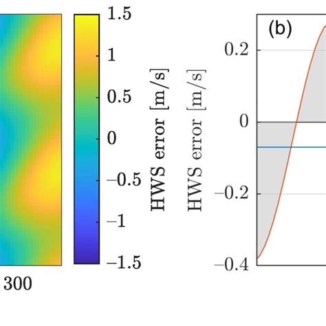 Example Of The Estimation Of The Hws Total Error In A Lidar Scan Download Scientific Diagram