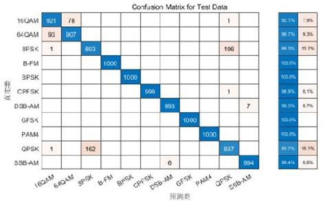 figure 1 from modulation recognition based on deep learning network