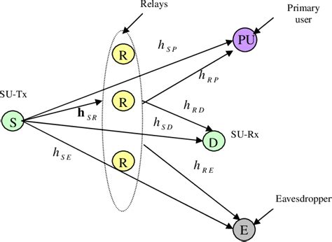 figure 1 from proposed relay selection scheme for physical layer