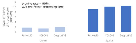 Improved Power Efficiency And Ai Inference In Autonomous Systems Ee Times
