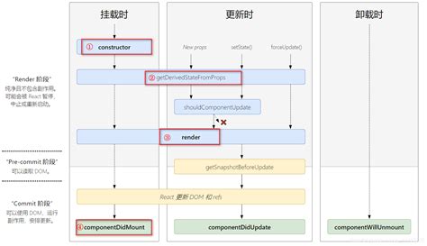 React 组件的生命周期 挂载阶段react全局方法挂载是在什么时候 Csdn博客 React 组件的生命周期 挂载阶段react全局方法挂载是在什么时候 Csdn博客
