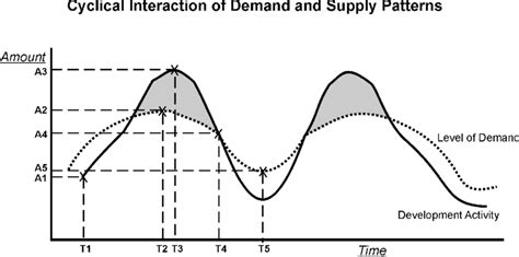 Cyclical Patterns In The Property Market Download Scientific Diagram