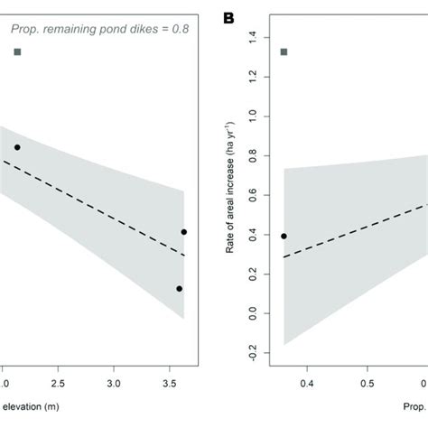 Partial Regression Plots From The Best Fitting Linear Regression