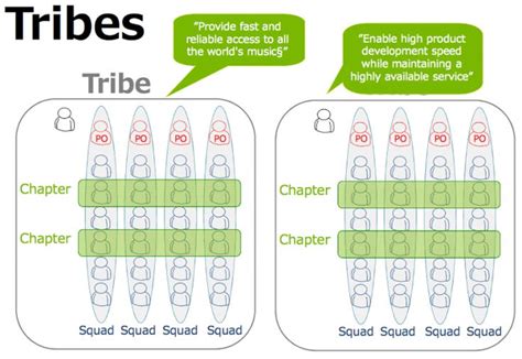 Spotify Model Agile At Scale Blog Myagile Partner