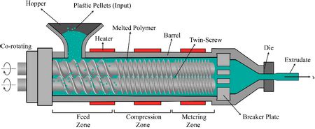 Twin Screw Extruder Design Literature Review
