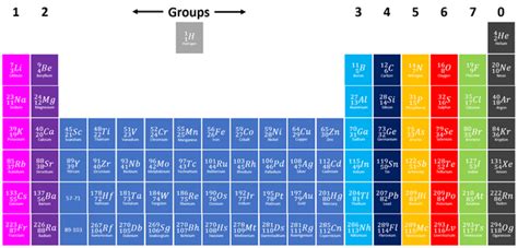 group chemistry key stage wiki