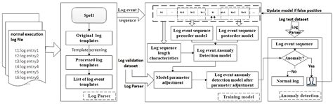 Logls Research On System Log Anomaly Detection Method Based On Dual Lstm