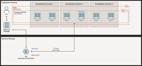 deploy monitoring solution to private oke clusters using oracle cloud infrastructure resource