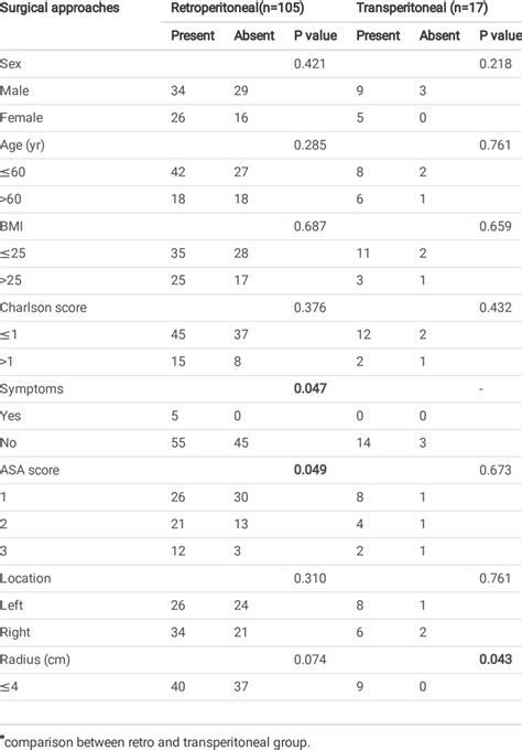 Factors Related To Complications Univariate Analysis Download