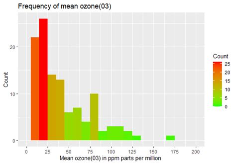 Create Ggplot2 Histogram In R 7 Examples Geomhistogram Function