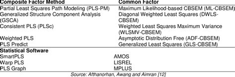 Composite Factor Pls Sem Versus Common Factor Cb Sem Download Scientific Diagram