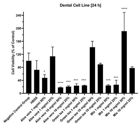 Cell Viability Comparison After Treatment With Different Concentrations