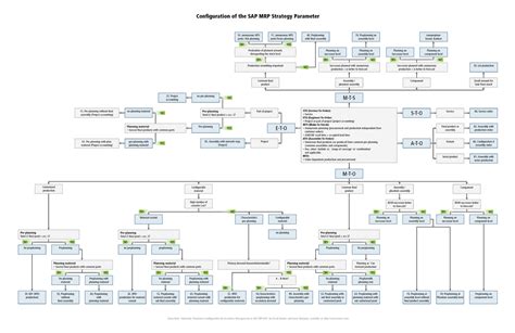 SAP MRP Strategy Parameter Configuration Diagram SAP Flowcharts Process Flow Diagrams