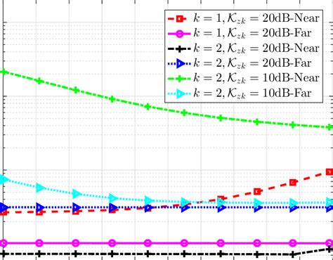 The Conditional Outage Probability P Kh Versus The Exponential