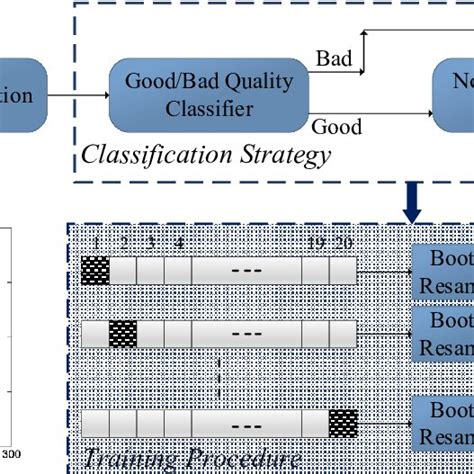 Schematic Demonstration Of Classification Strategy And Training