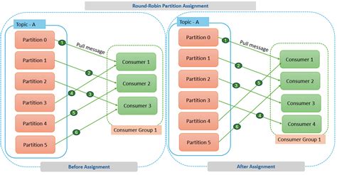 Apache Kafka For Developers 6 Kafka Consumer Partition Rebalancing