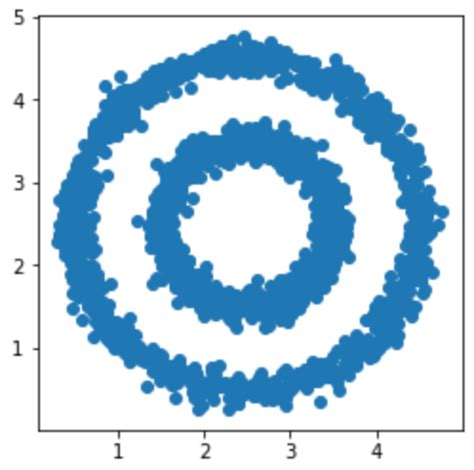 Cluster Analysis Scikit Spectral Clustering Fails To Classify Concentric Circles Stack Overflow
