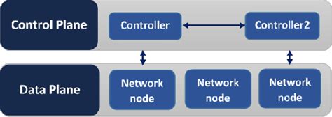 distributed controller download scientific diagram