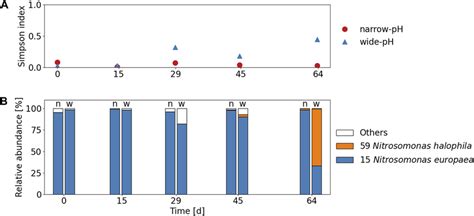 Influence Of Disturbances On The Nitrification Process For The Two Download Scientific Diagram