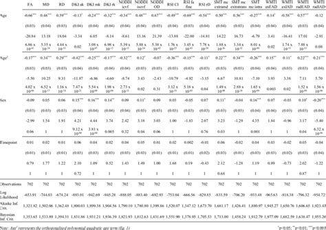 Linear Mixed Effect Model Results For Each Metric Where Variables Are Download Scientific