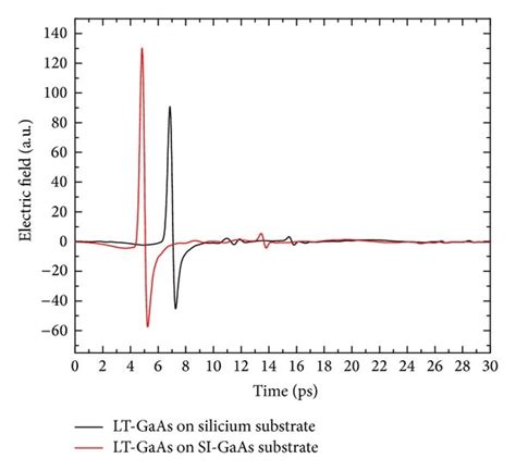 Measured Waveforms A And Corresponding Spectrum B Using Si Or Download High Quality