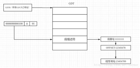 对linux内核中gdt和ldt的理解 linux gdt ldt csdn博客