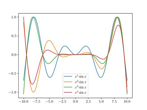 Some Oscillating Functions
