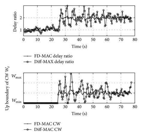 slice of node 1 for delay ratio and initial up boundary of cw