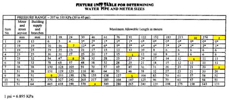 Mple Essentials Table 6 61 Fixture Unit Table For Determining Water