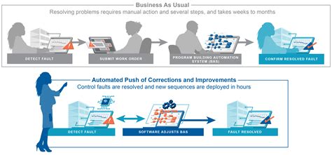 Transforming Building Controls