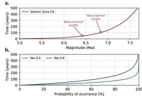 A Mean Recurrence Interval Mri For Earthquakes Of Certain Mw For The