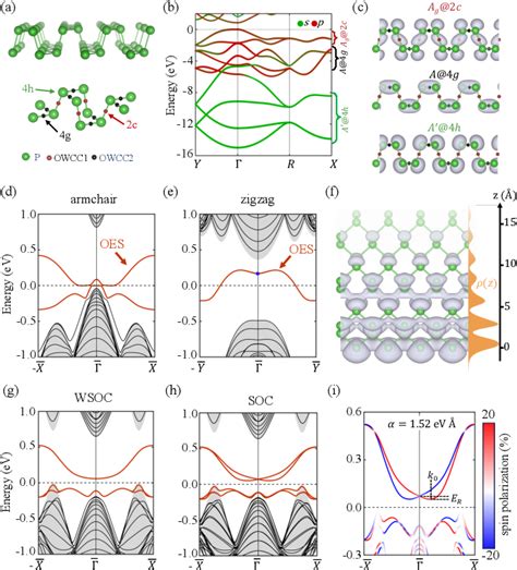 Figure 1 From Atomically Thin Obstructed Atomic Insulators With Robust Edge Modes And Quantized