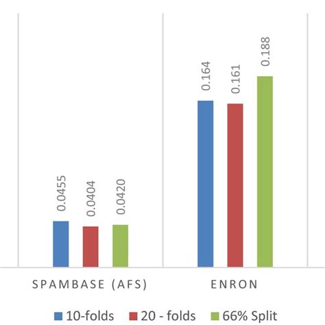 Rmse Before And After Feature Selection With Woa Using Different Test Download Scientific