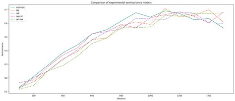 Directional Ordinary Kriging — Pyinterpolate 103 Documentation