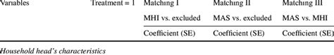 Statistics Of The Logistic Regression For The Three Separate Matching