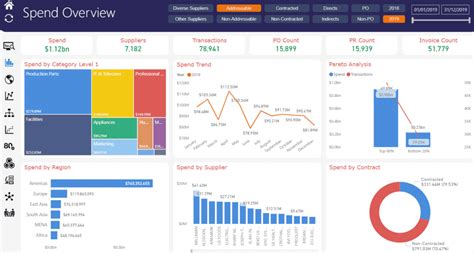 What Is Spend Analytics Why And How It Is Implemented