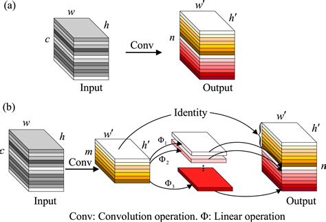 Spectral‐spatial Sequence Characteristics‐based Convolutional