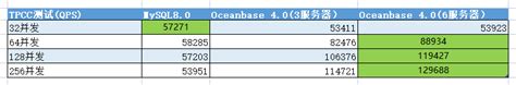Ob40 Tpccandtpch测试及与mysql 8031对比 Oceanbase 社区问答 Oceanbase社区 分布式数据库