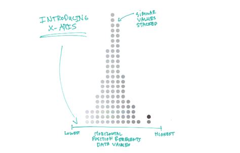 How Histograms Work Flowingdata