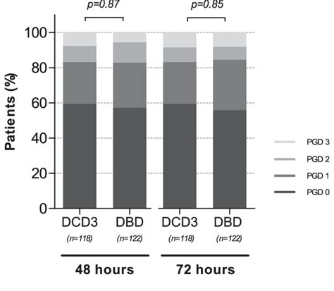 Primary Graft Dysfunction Pgd Dbd Donation After Brain Death Dcd3 Download Scientific