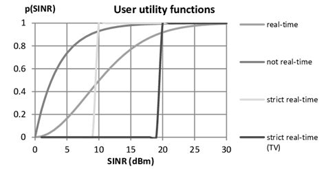 User Utility Functions Adapted From Publication 2 Download Scientific Diagram