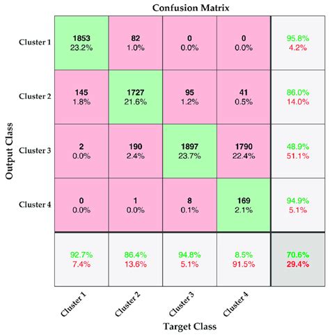 Classification Efficiency Of The Squeezenet Based Cnn Represented As