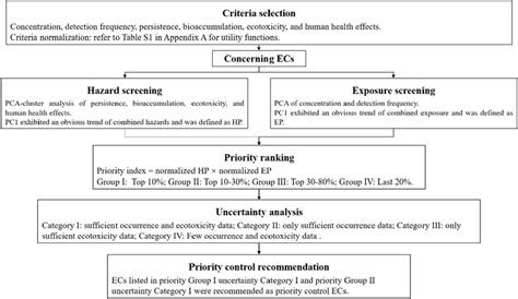 The Flow Of The Multi Criteria Approach For Screening Priority Emerging Download Scientific
