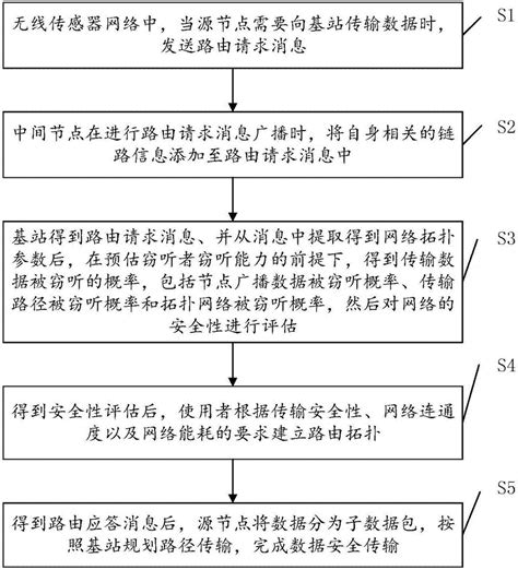 Wireless Sensor Network Multipath Secure Transmission Method Eureka Patsnap