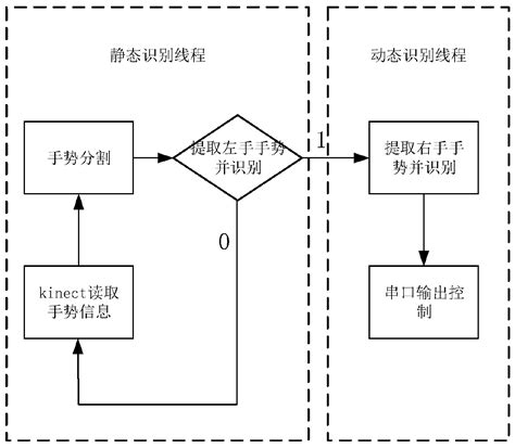 Gesture Recognition Method For Robot Control Eureka Patsnap