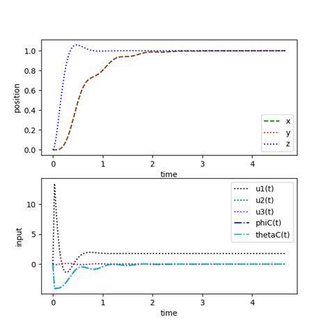 Github Swaritbhardwaj3d Simulation Of Quadcopter Via Pd Control It Is A Python Matplotlib
