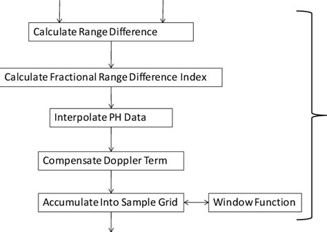 Detailed Backprojection Processing Steps Download Scientific Diagram