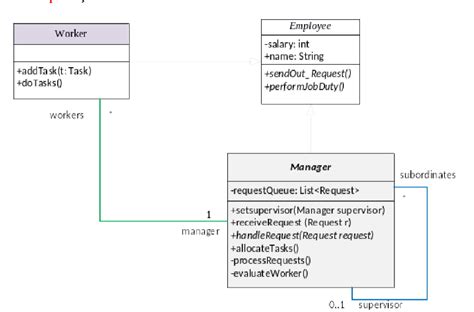 Solved Software Engineering Directions The Following Uml