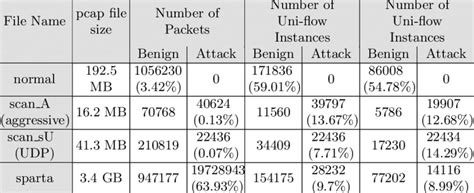 Dataset Instances Distribution Download Scientific Diagram
